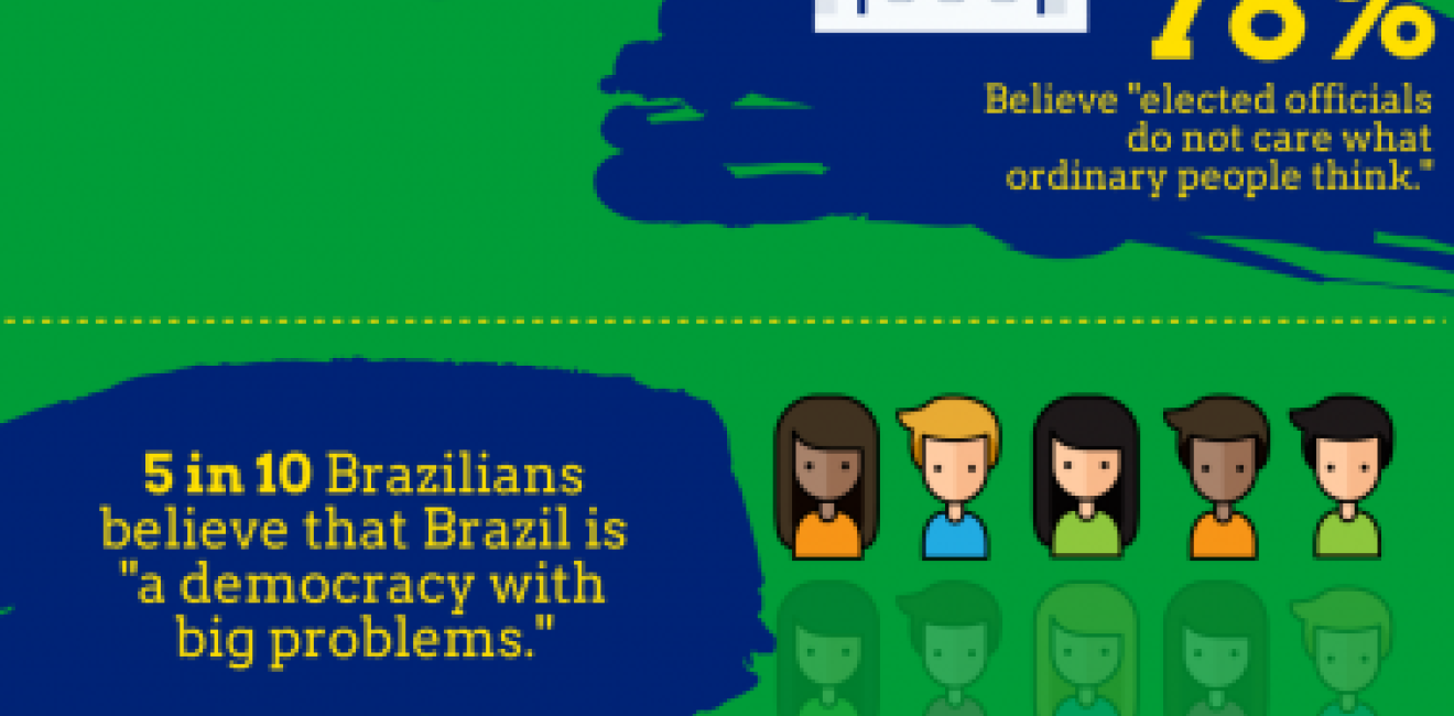 Do Brazilians Believe in Democracy? | Wilson Center
