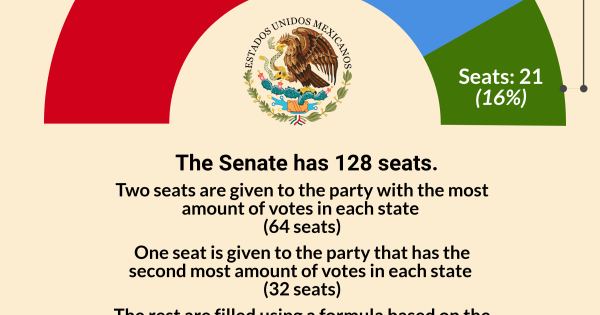 Infographic | 2018 Mexican Election Senate Results | Wilson Center